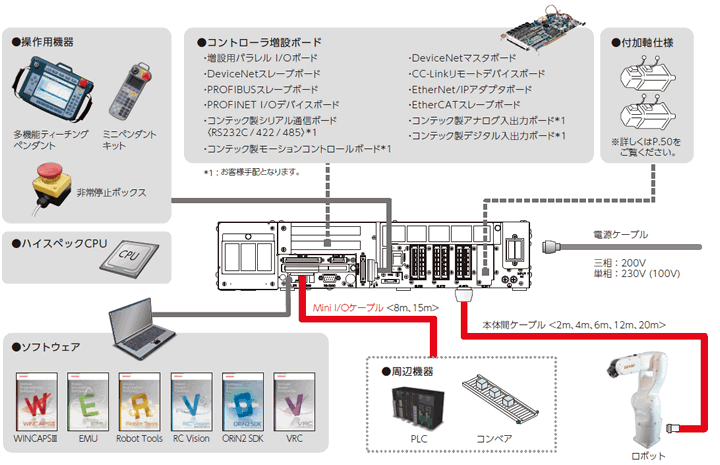 RC8コントローラ｜コントローラ｜製品｜産業用ロボット｜デンソーウェーブ