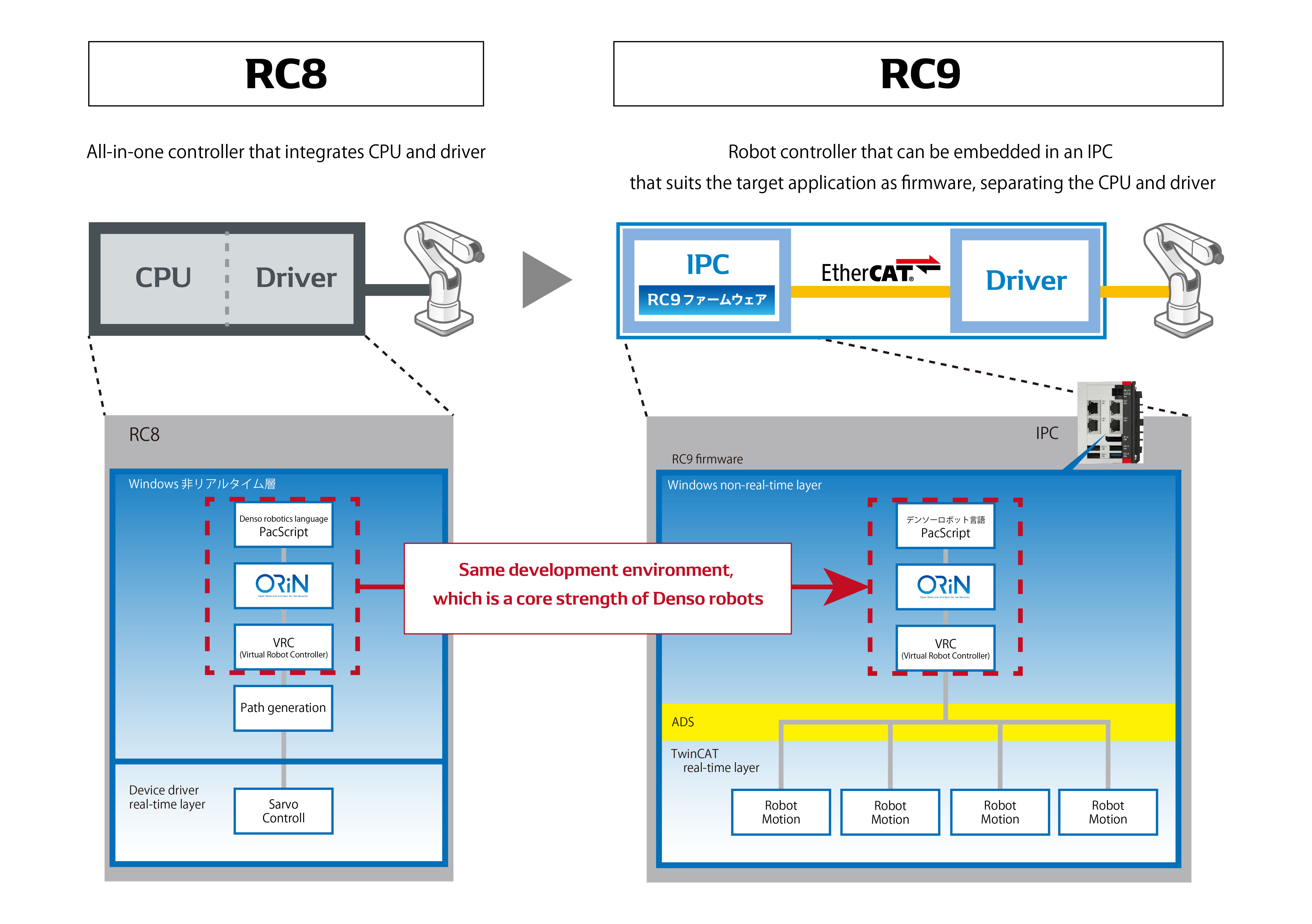 RC9 Robot Controller｜Technology｜Robotics｜DENSOWAVE