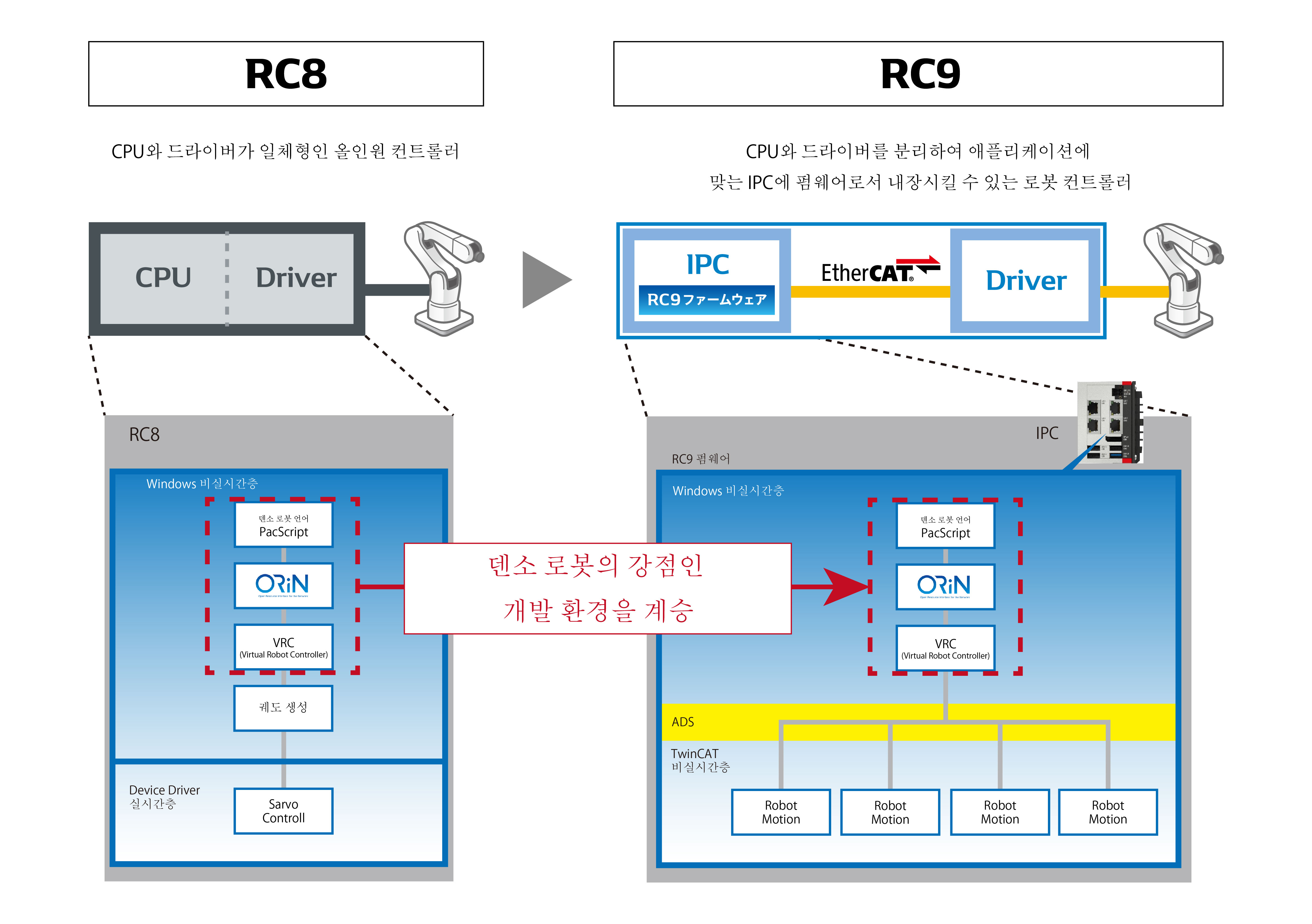 로봇 컨트롤러 ‘RC9’｜기업 · 기술 정보｜산업용 로봇｜덴소 웨이브