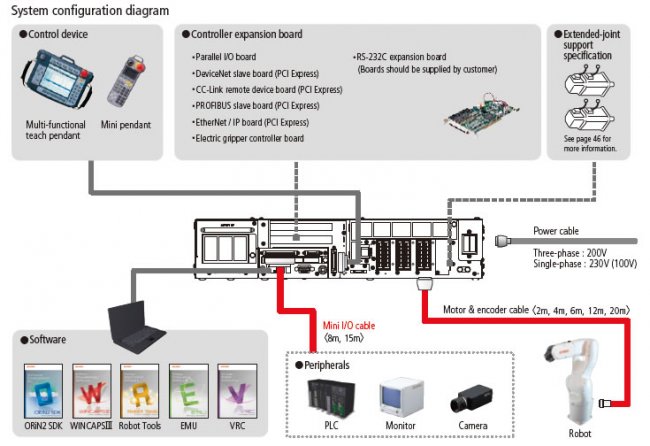 RC8 controllerr｜Robot controller｜products｜industrial robots｜DENSO WAVE