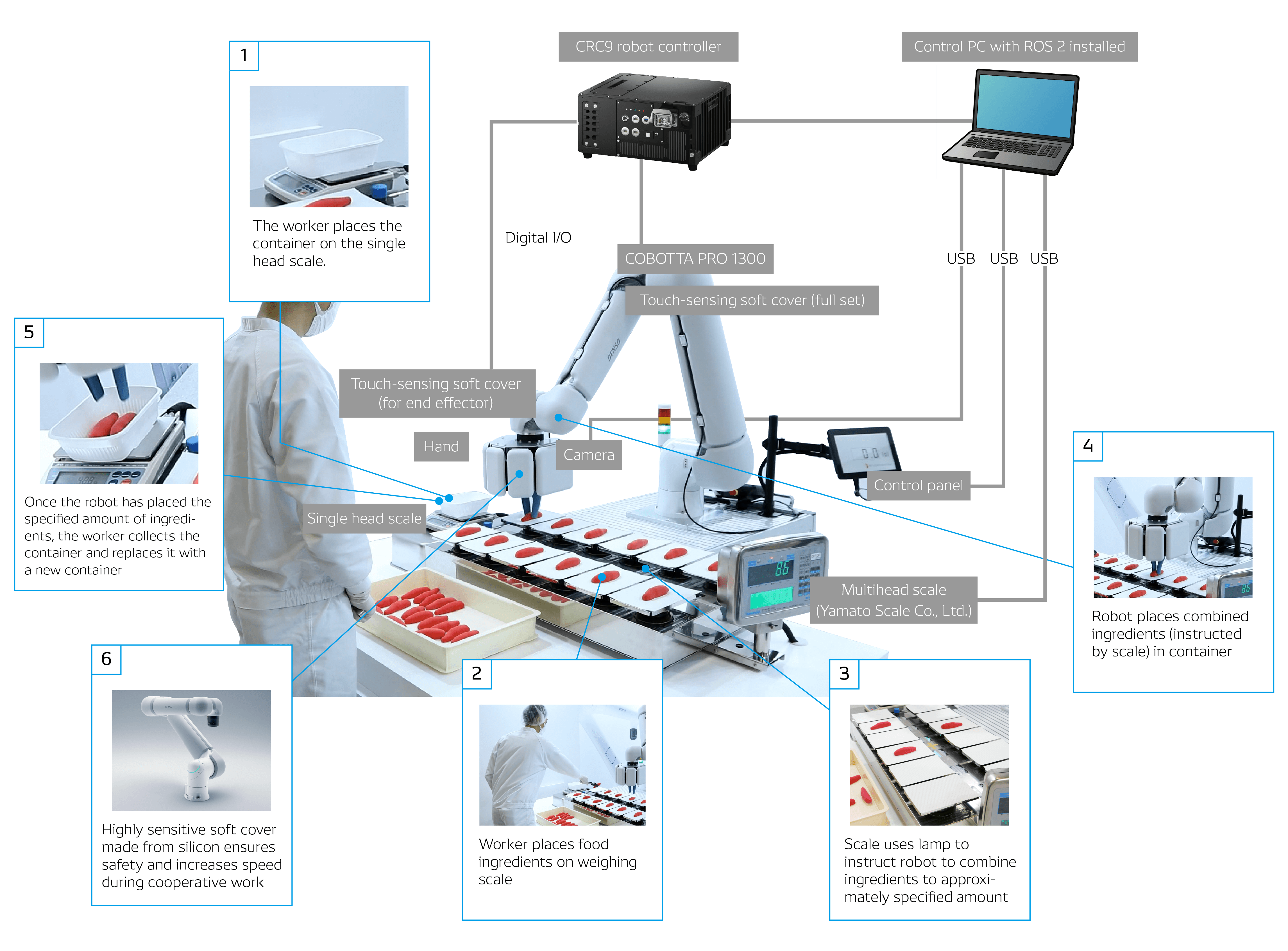 A collaborative weighing system｜Example Applications｜COBOTTA PRO｜DENSO WAVE