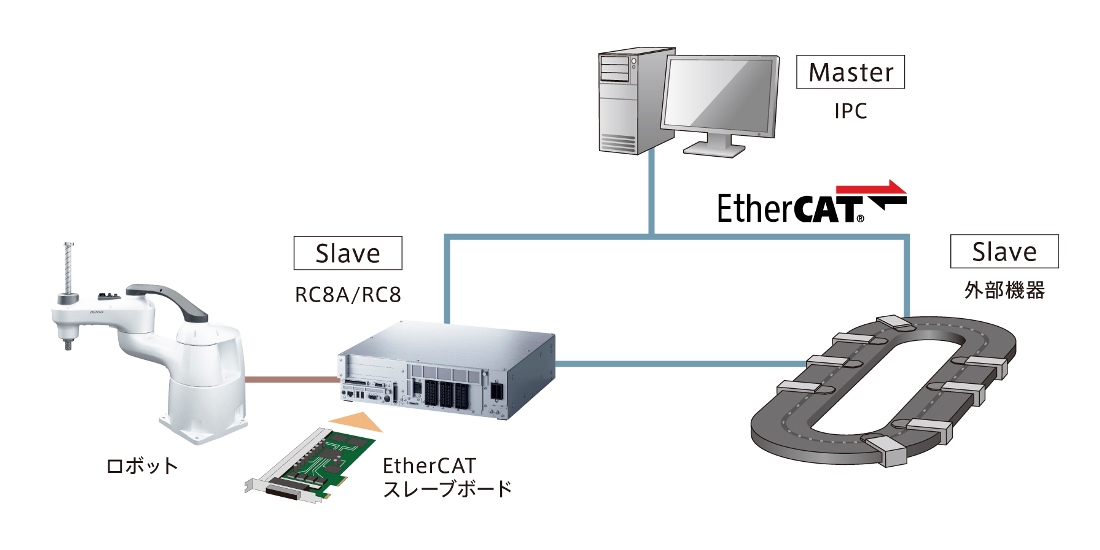 EtherCAT Slave motion｜ロボット機能｜製品｜産業用ロボット｜デンソーウェーブ