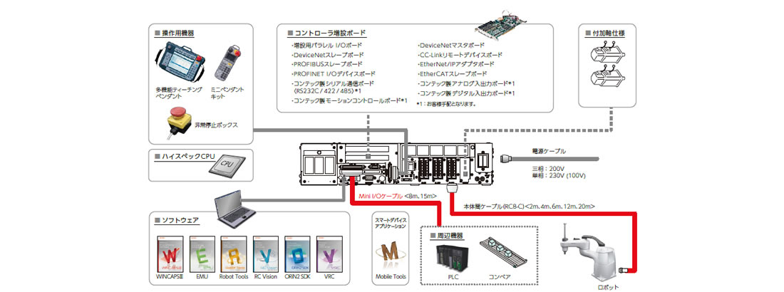 RC8Aコントローラ｜コントローラ｜製品｜産業用ロボット｜デンソーウェーブ
