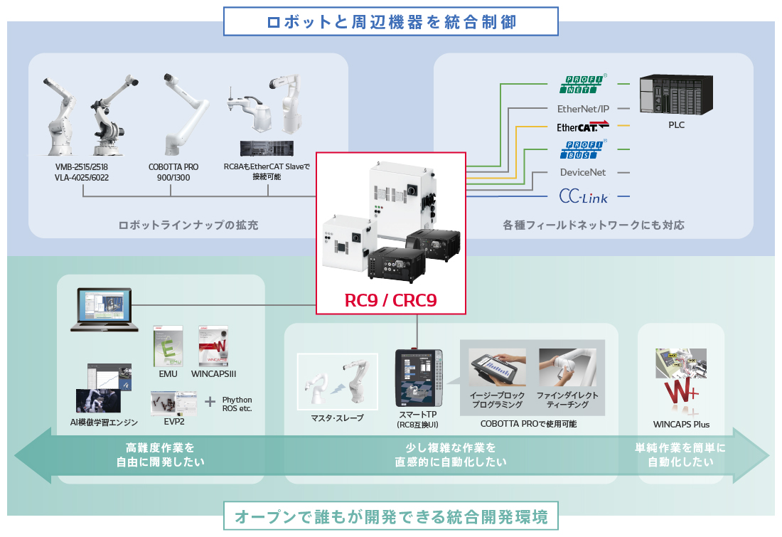 RC9 / CRC9｜コントローラ｜製品｜Robotics｜デンソーウェーブ