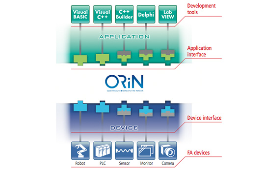 ORiN2 SDK｜Software｜products｜industrial robots｜DENSO WAVE