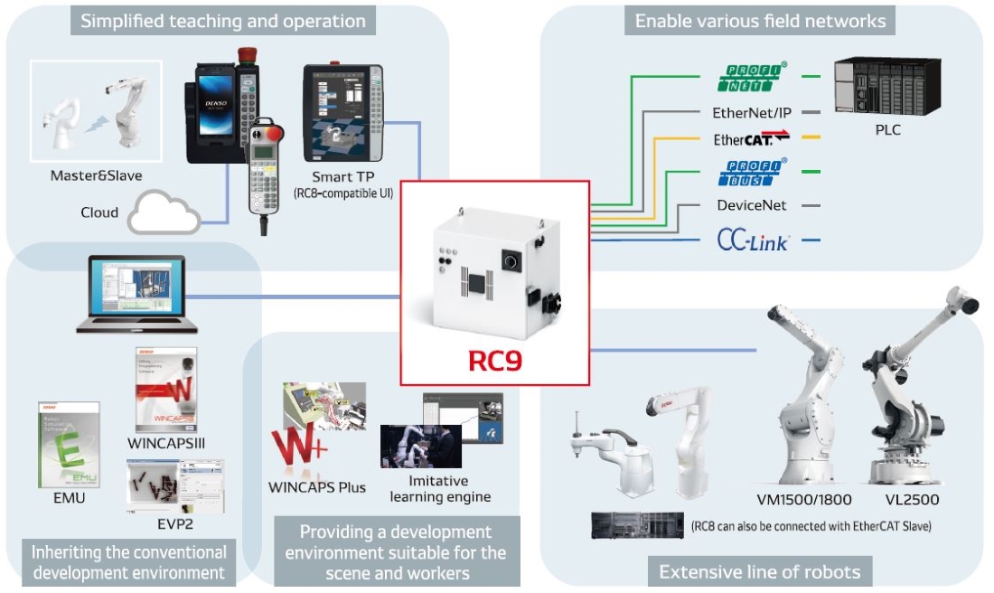 RC9 controllerr｜Robot controller｜products｜industrial robots｜DENSO WAVE