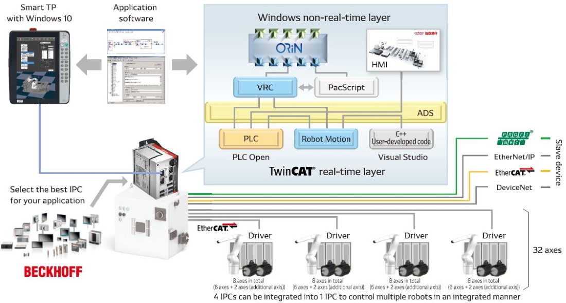RC9 controllerr｜Robot controller｜products｜industrial robots｜DENSO WAVE