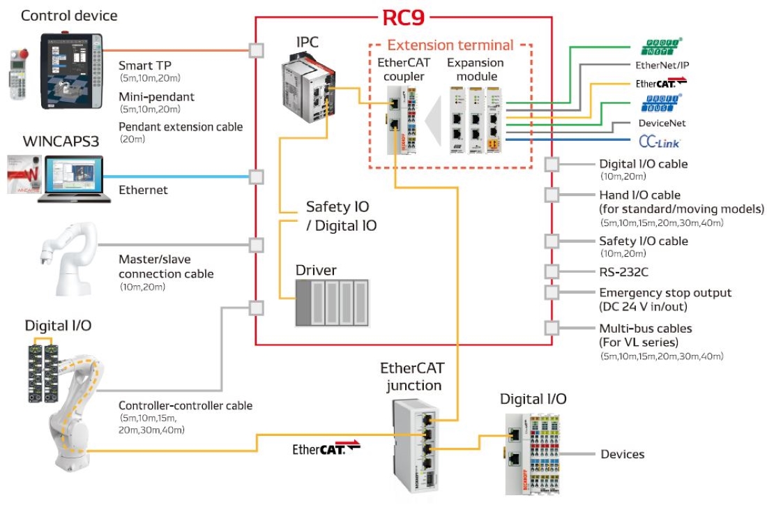 RC9 controllerr｜Robot controller｜products｜industrial robots｜DENSO WAVE