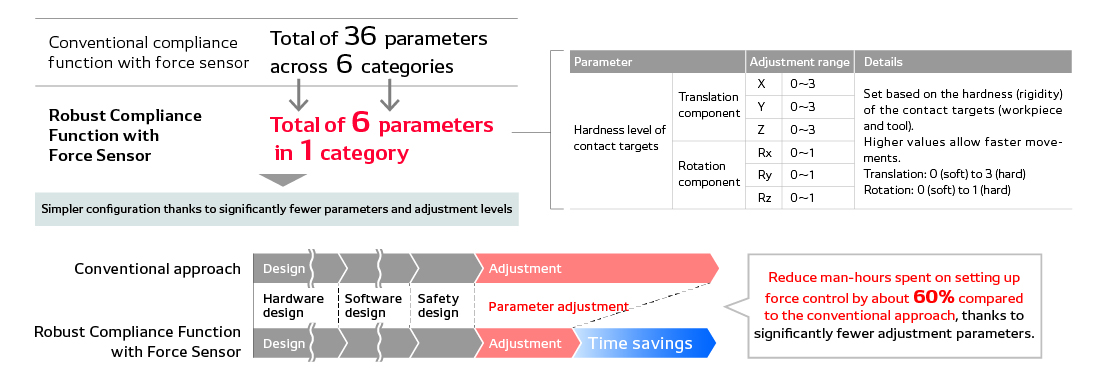 Robust Compliance Function with Force Sensor｜Robotics Functions｜products｜industrial robots｜DENSO ...