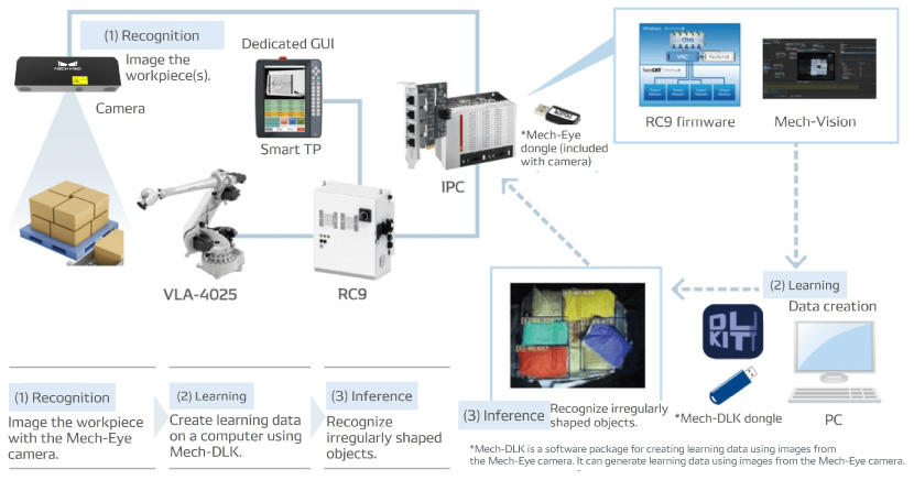 Mech-Eye Series｜Accessories｜Products｜industrial robots｜DENSO WAVE