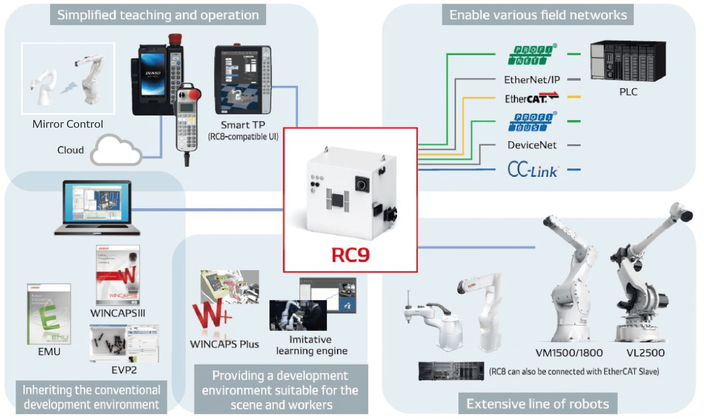 RC9 controller｜Robot controller｜products｜industrial robots｜DENSO WAVE