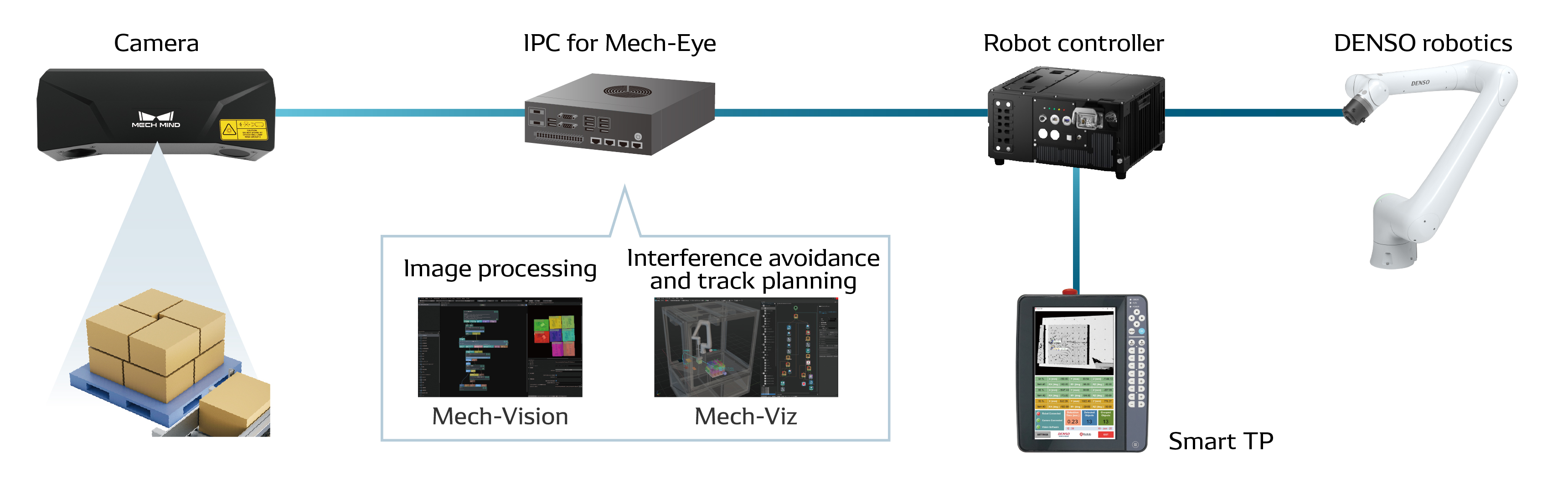 Mech-Eye Series｜Accessories｜Products｜industrial robots｜DENSO WAVE