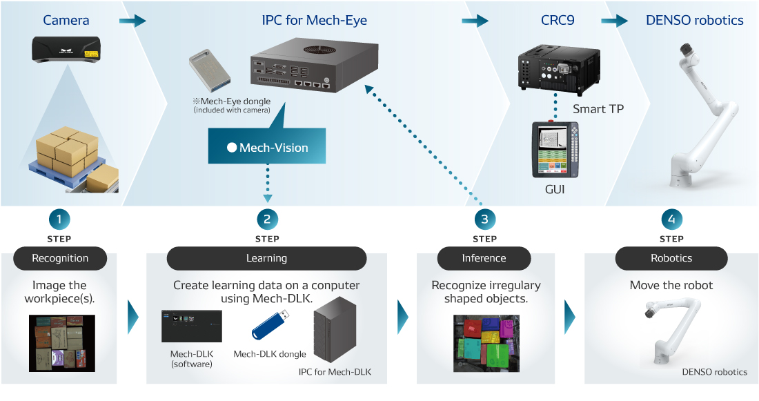 Mech-Eye Series｜Accessories｜Products｜industrial robots｜DENSO WAVE