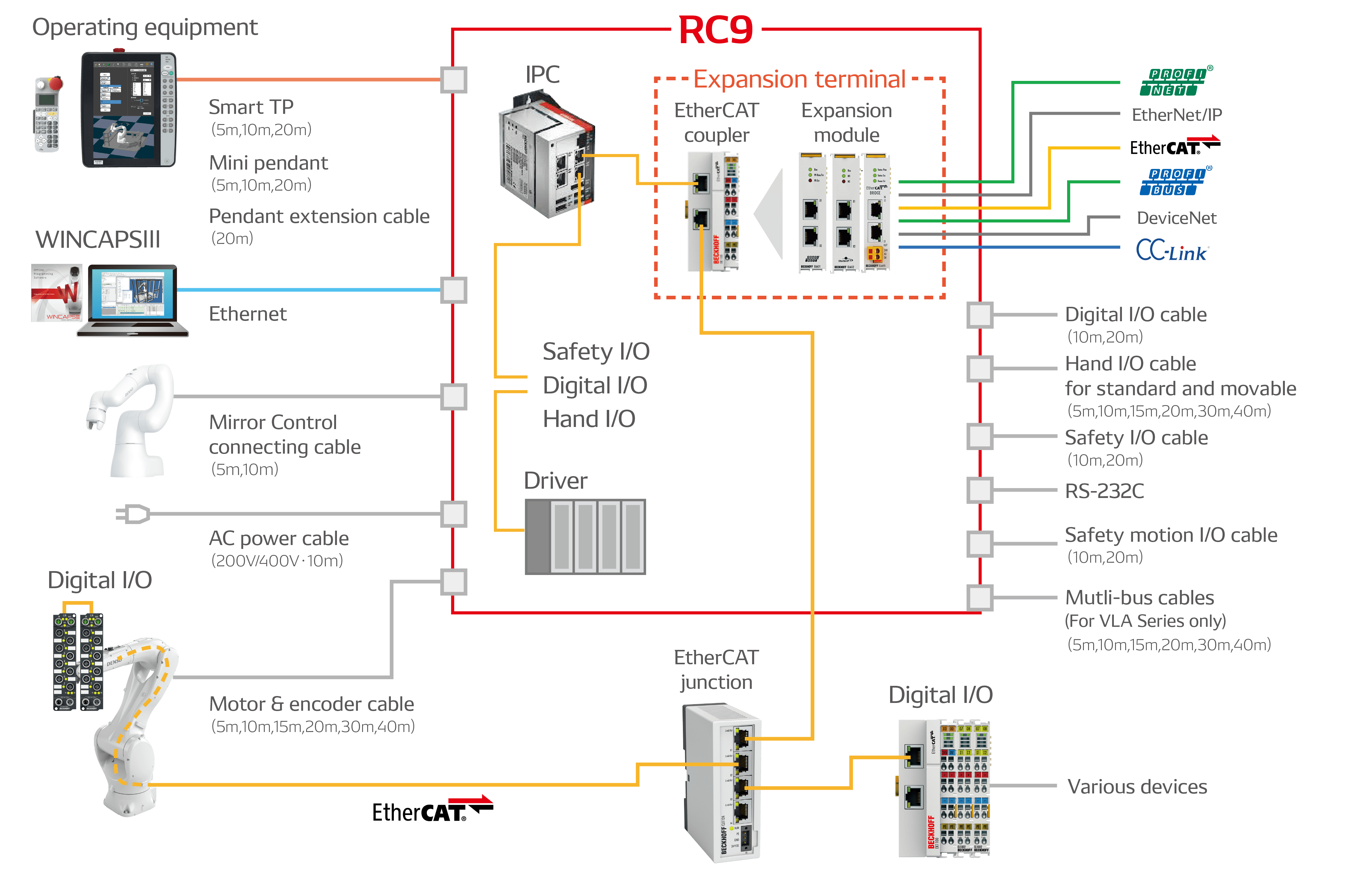 RC9 controller｜Robot controller｜products｜industrial robots｜DENSO WAVE