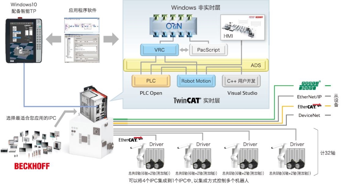 RC9/CRC9控制器|垂直多关机|产品|工业用机器人|DENSO WAVE