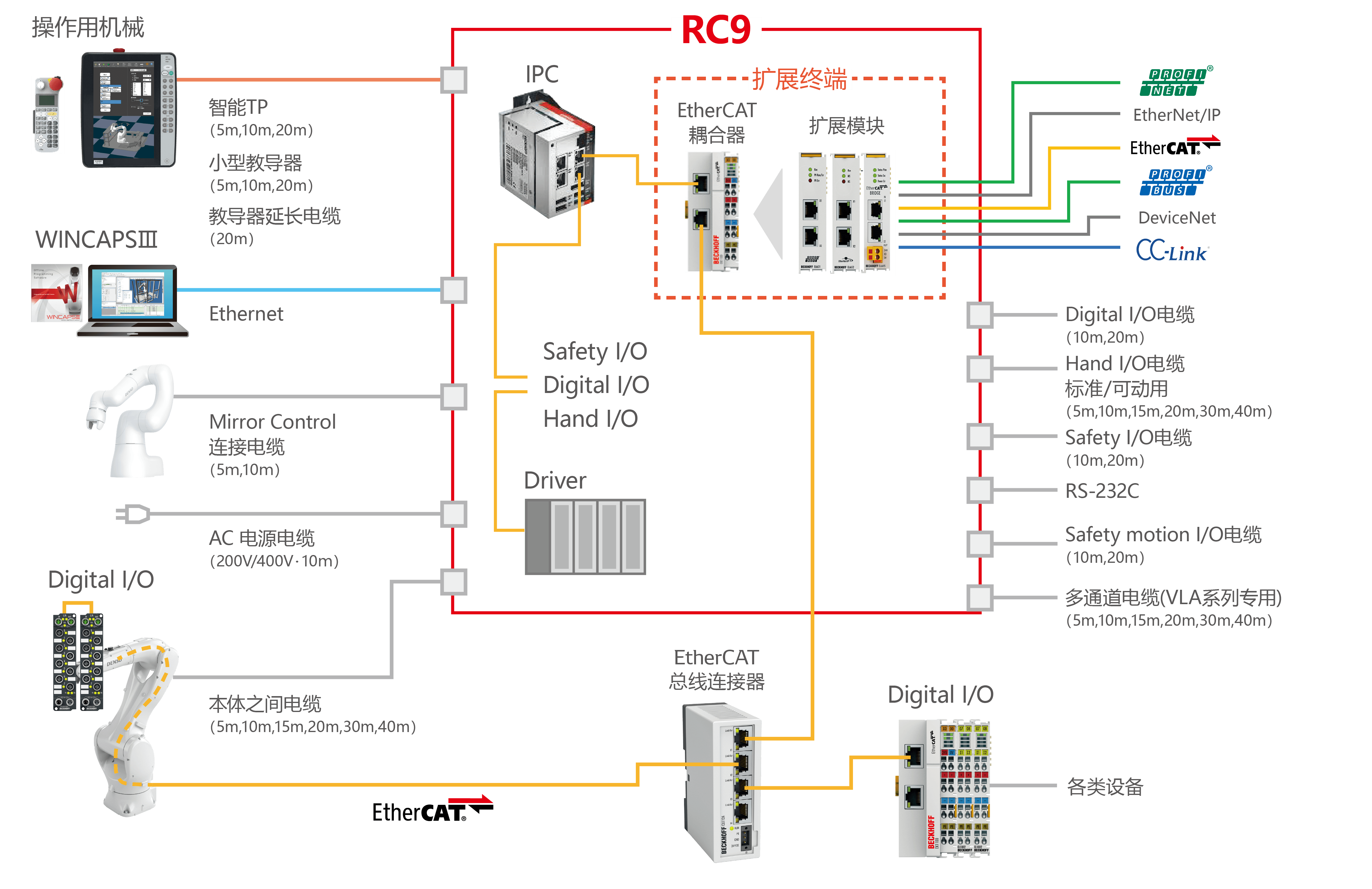 RC9/CRC9控制器|垂直多关机|产品|工业用机器人|DENSO WAVE