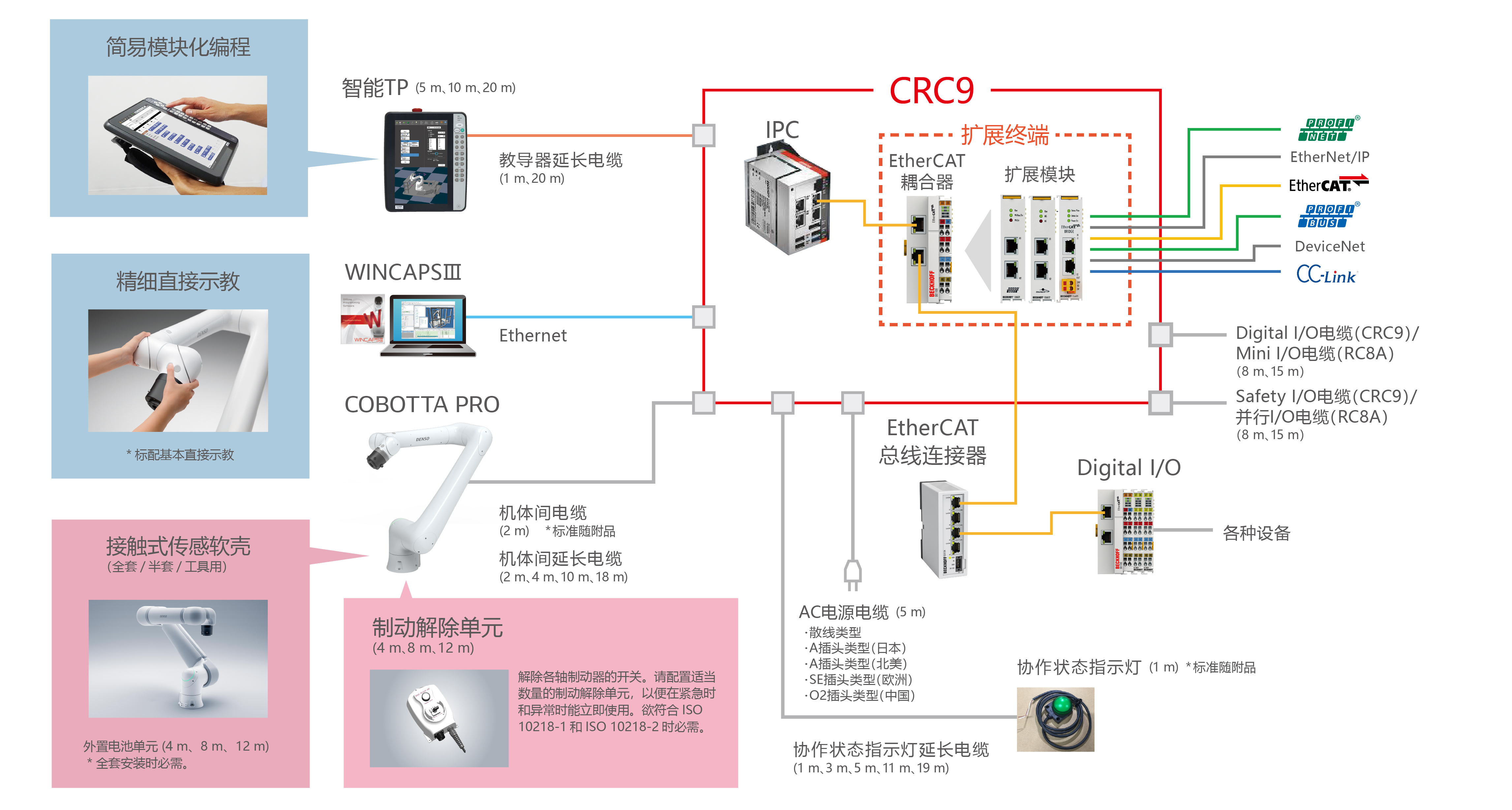 RC9/CRC9控制器|垂直多关机|产品|工业用机器人|DENSO WAVE