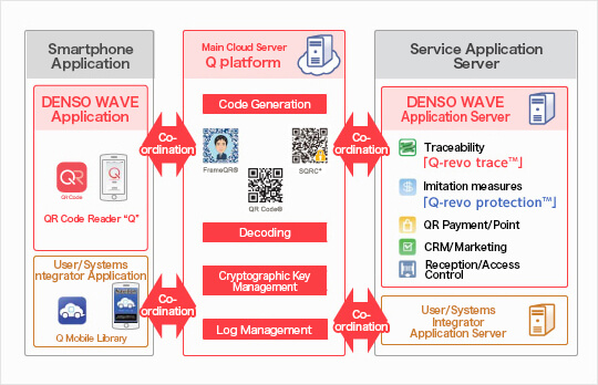 QR Code Solutions｜system solutions｜DENSO WAVE