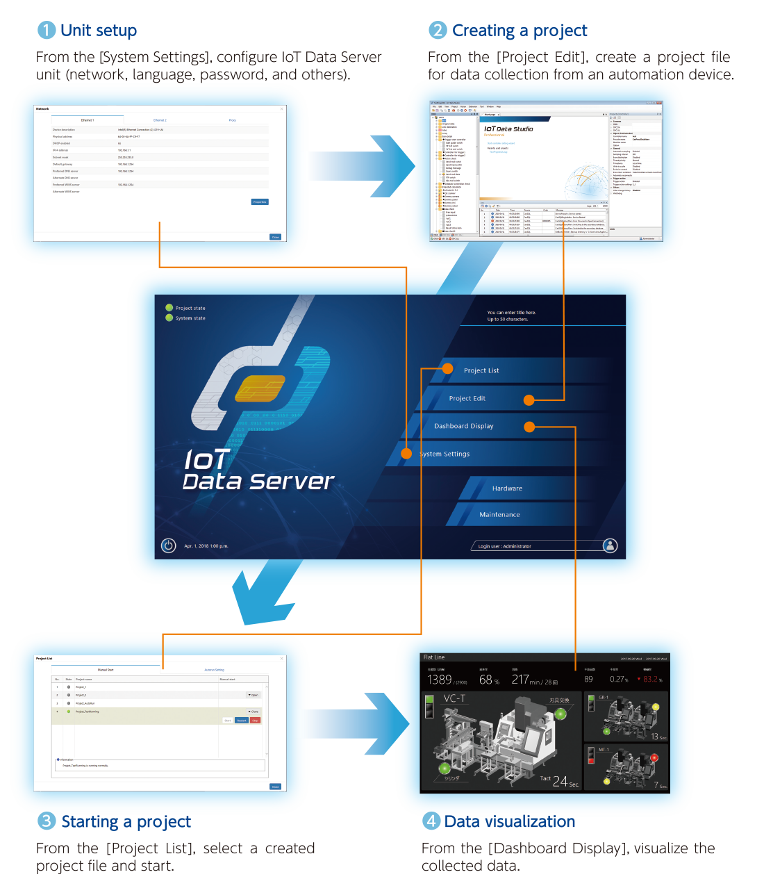 IoT Data Server｜Products｜IoT Solutions｜System Solution｜DENSO WAVE