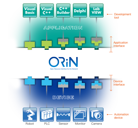 ORiN2 SDK｜Products｜IoT Solutions｜System Solution｜DENSO WAVE