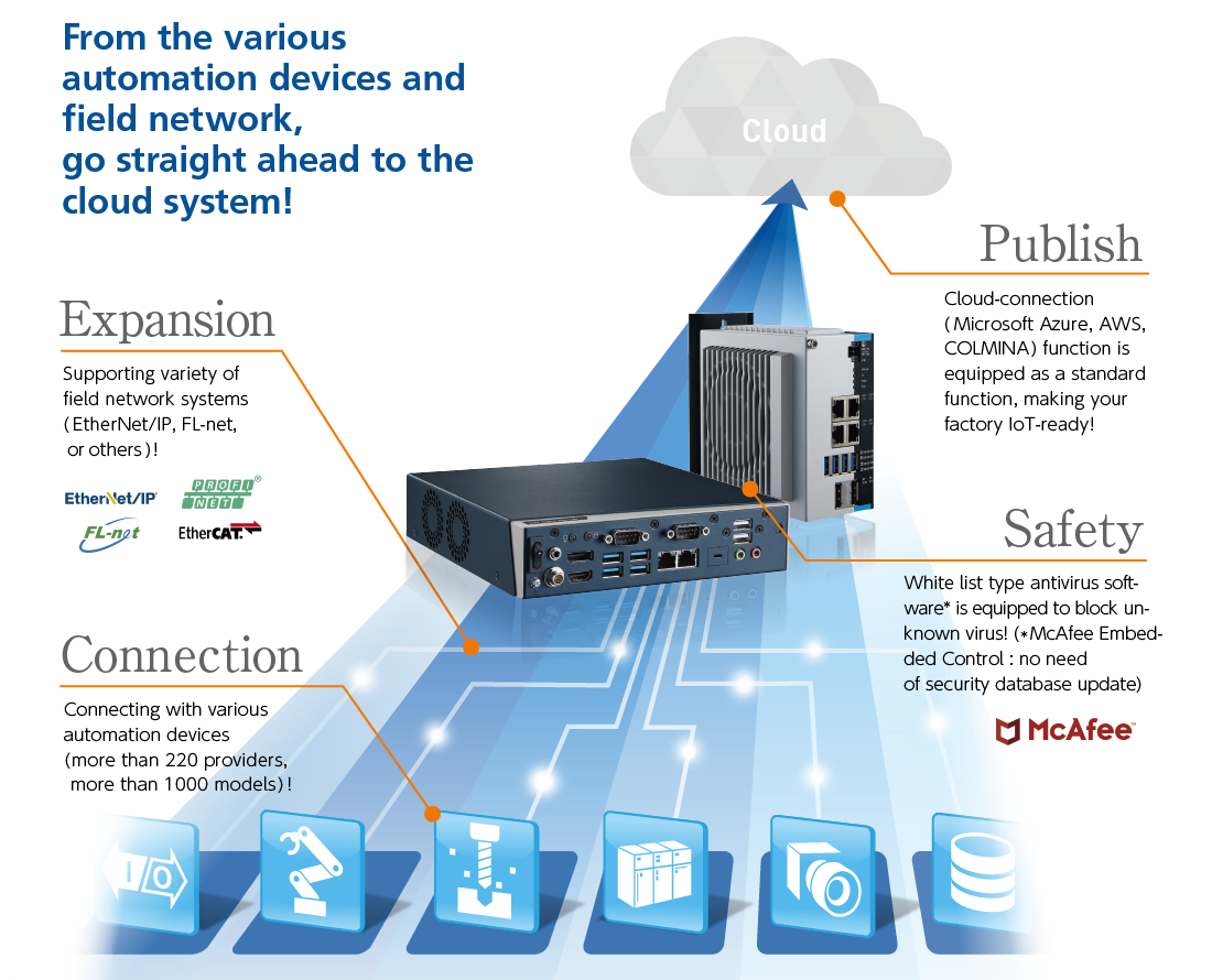 IoT Data Server｜Products｜IoT Solutions｜System Solution｜DENSO WAVE