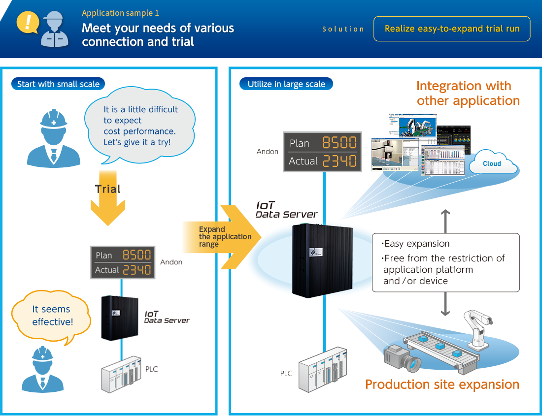 Introduction Scene｜Applications｜IoT Solutions｜System Solution｜DENSO WAVE