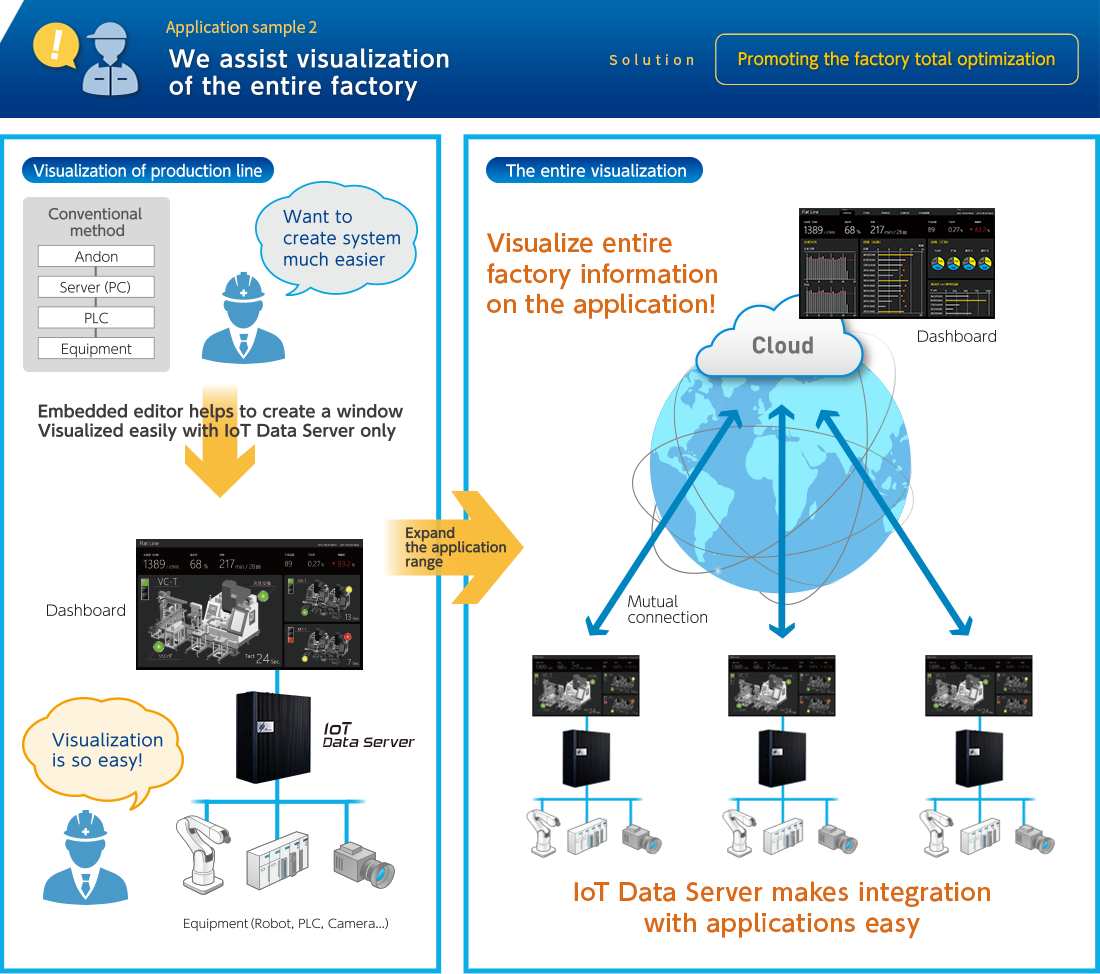 Introduction Scene｜Applications｜IoT Solutions｜System Solution｜DENSO WAVE