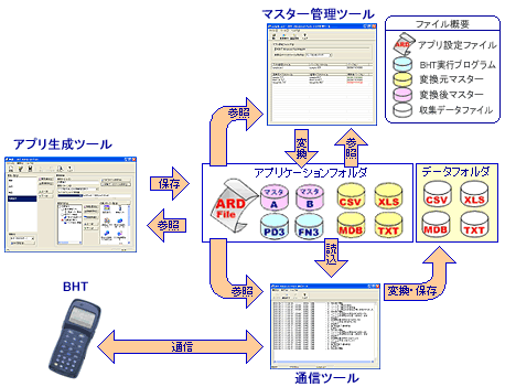ソフトウェア | ハンディターミナル | BHT Advanced Pack | デンソーウェーブ
