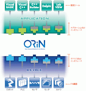 ソフトウェア | パソコン統合用ミドルウェア(ORiN2) | デンソーウェーブ
