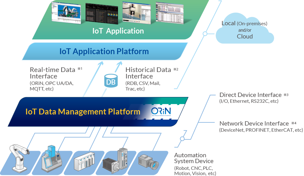 デンソーウェーブ IoTソリューション